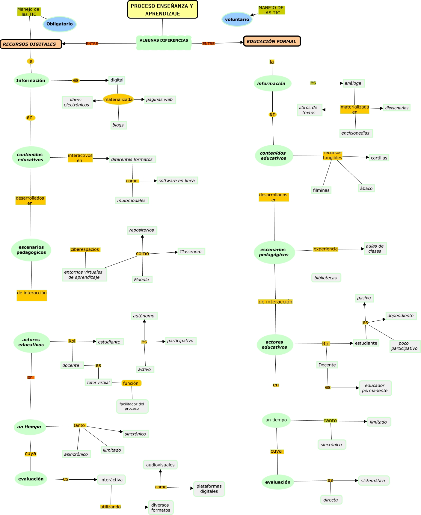 MAPA DE RED - QUE ES UN MAPA CONCEPTUAL